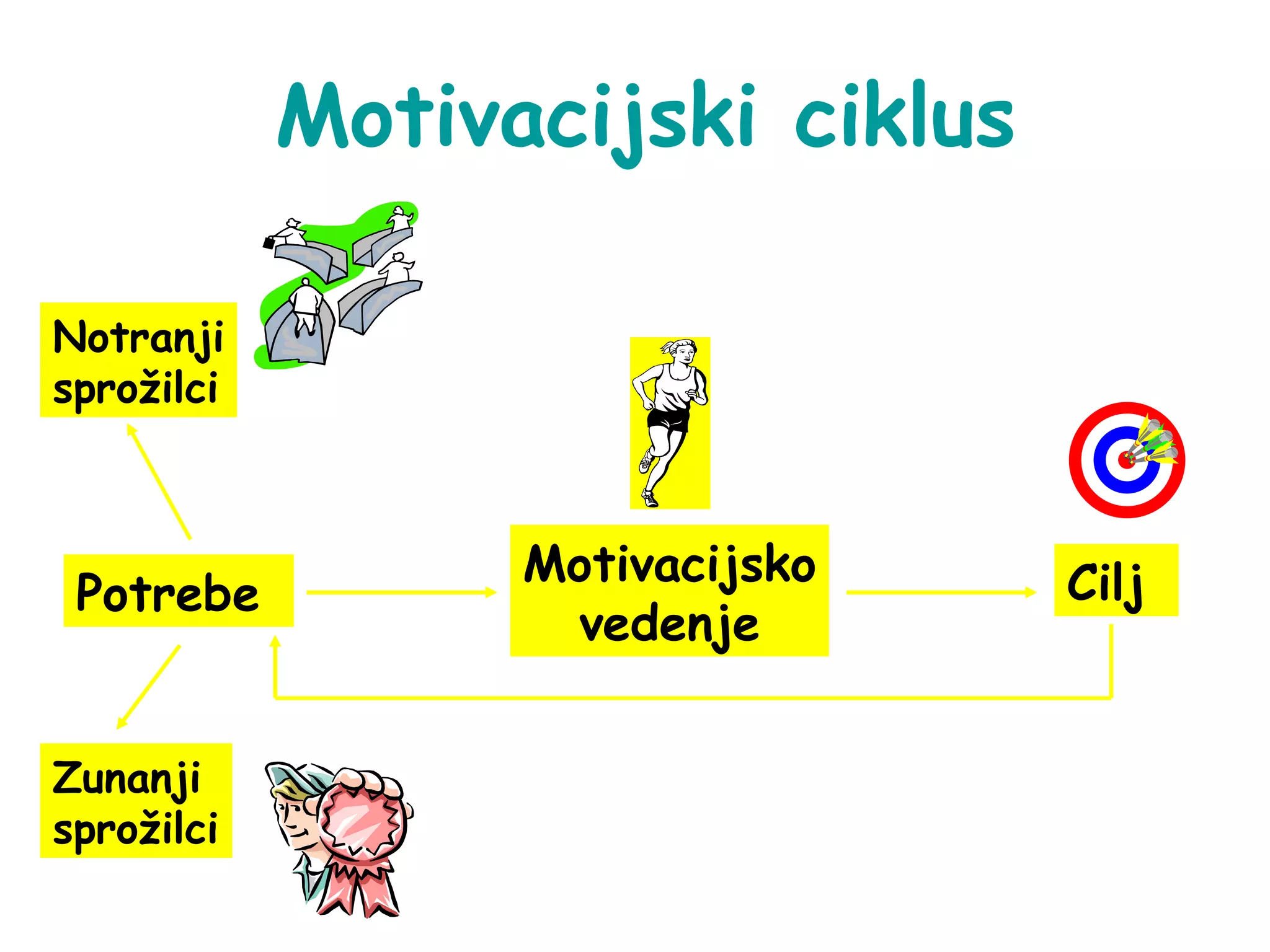 motivacija | PPT