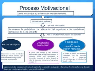 Motivacion y emocion | PPT