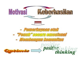 Motivasi | PPTX
