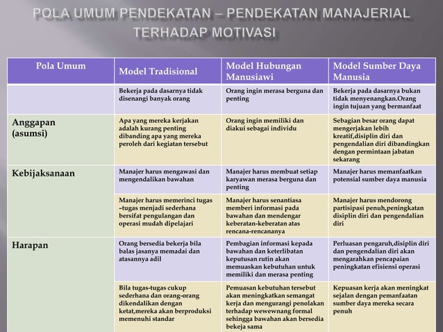 Motivasi dalam manajemen | PPTX