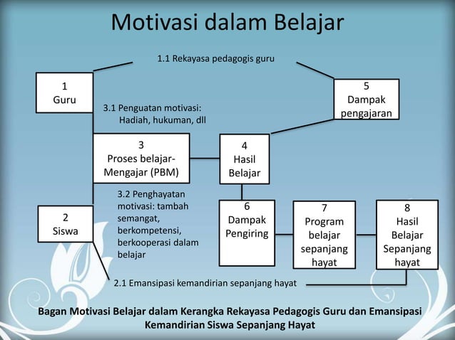 Motivasi Belajar Ppt | PPTX