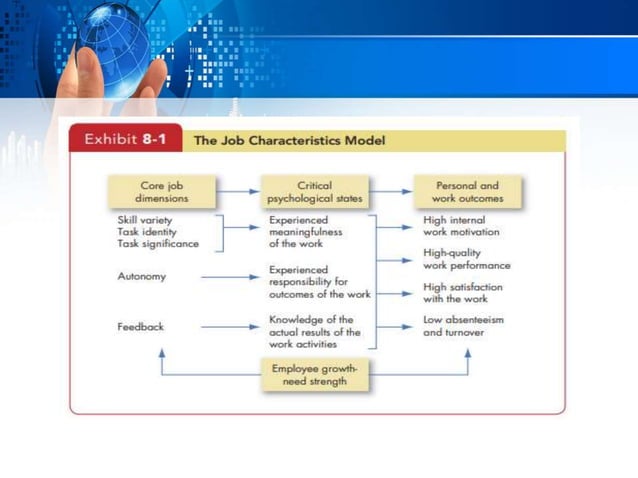 Motivating by job design | PPTX | Human Resources | Business