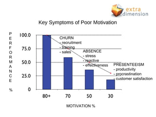 Motivating Without Money | PPT | Career Advice | Careers
