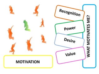 Motivation for Student Groups | PPT