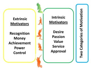 Motivation for Student Groups | PPTX