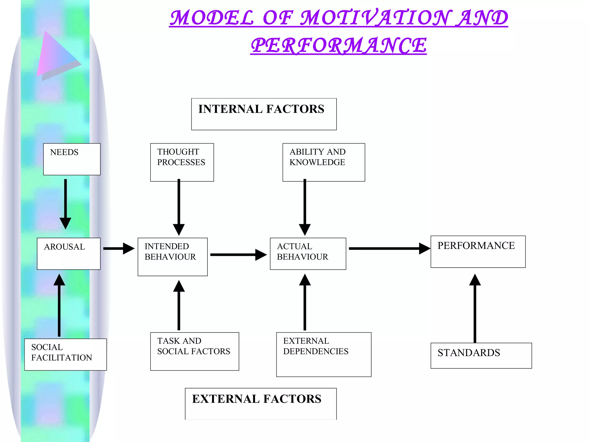Motivation | PPT