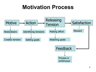 Motivation | PPT