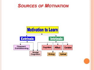 Motivation | PPT