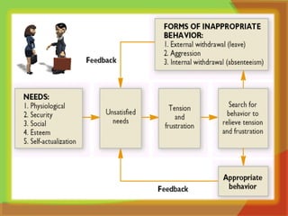 Motivation (Principles of Management) | PPT