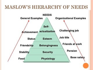 Motivation : OB | PPT