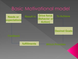 Motivation | PPTX