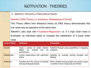 Motivation and its theories | PPTX