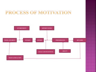 Motivation | PPT