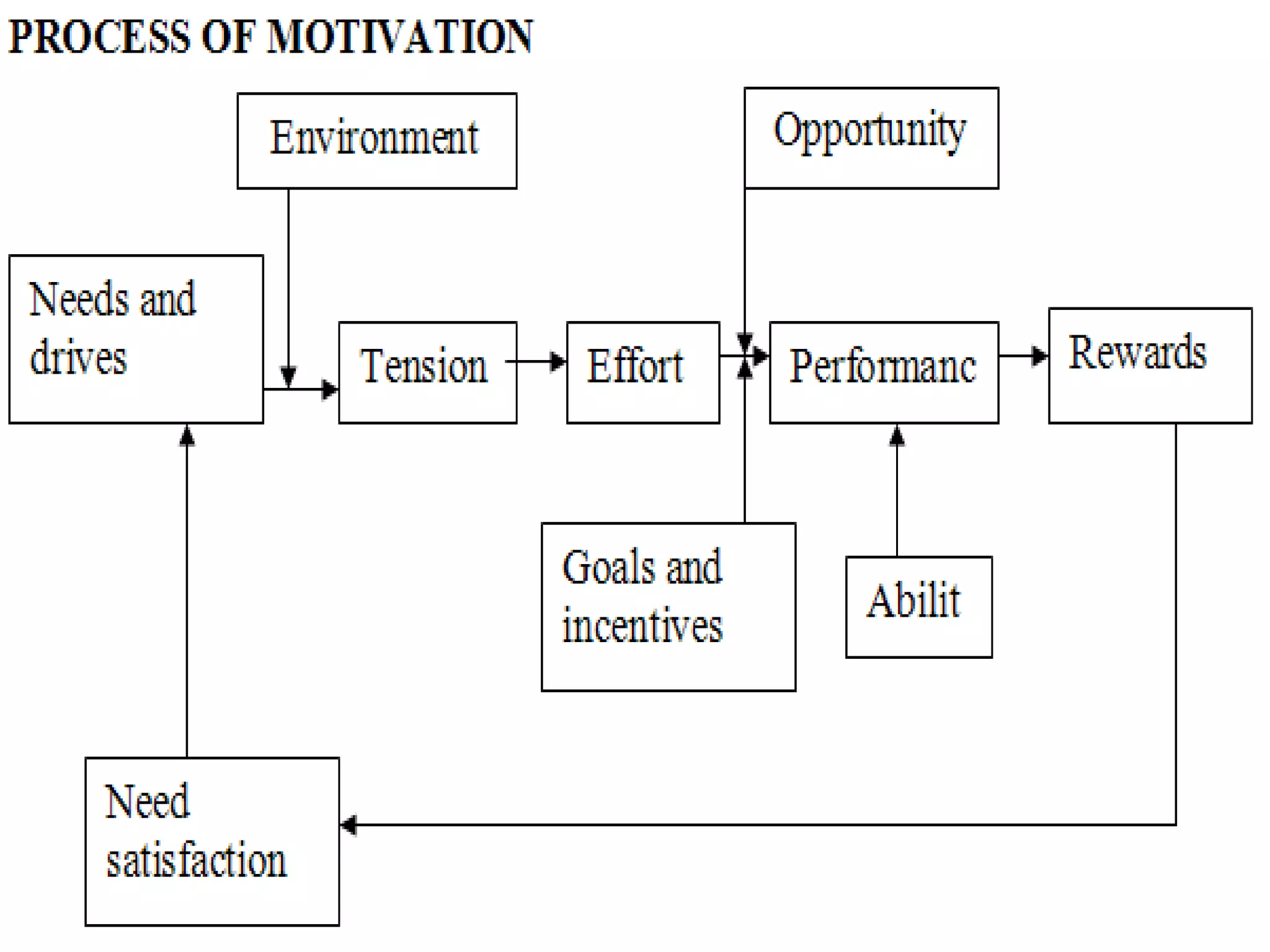 Motivation in management | PPT