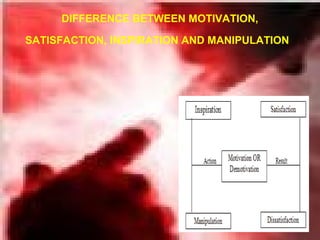 Motivation in management | PPT