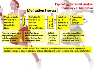 Understanding Motivation | PPT