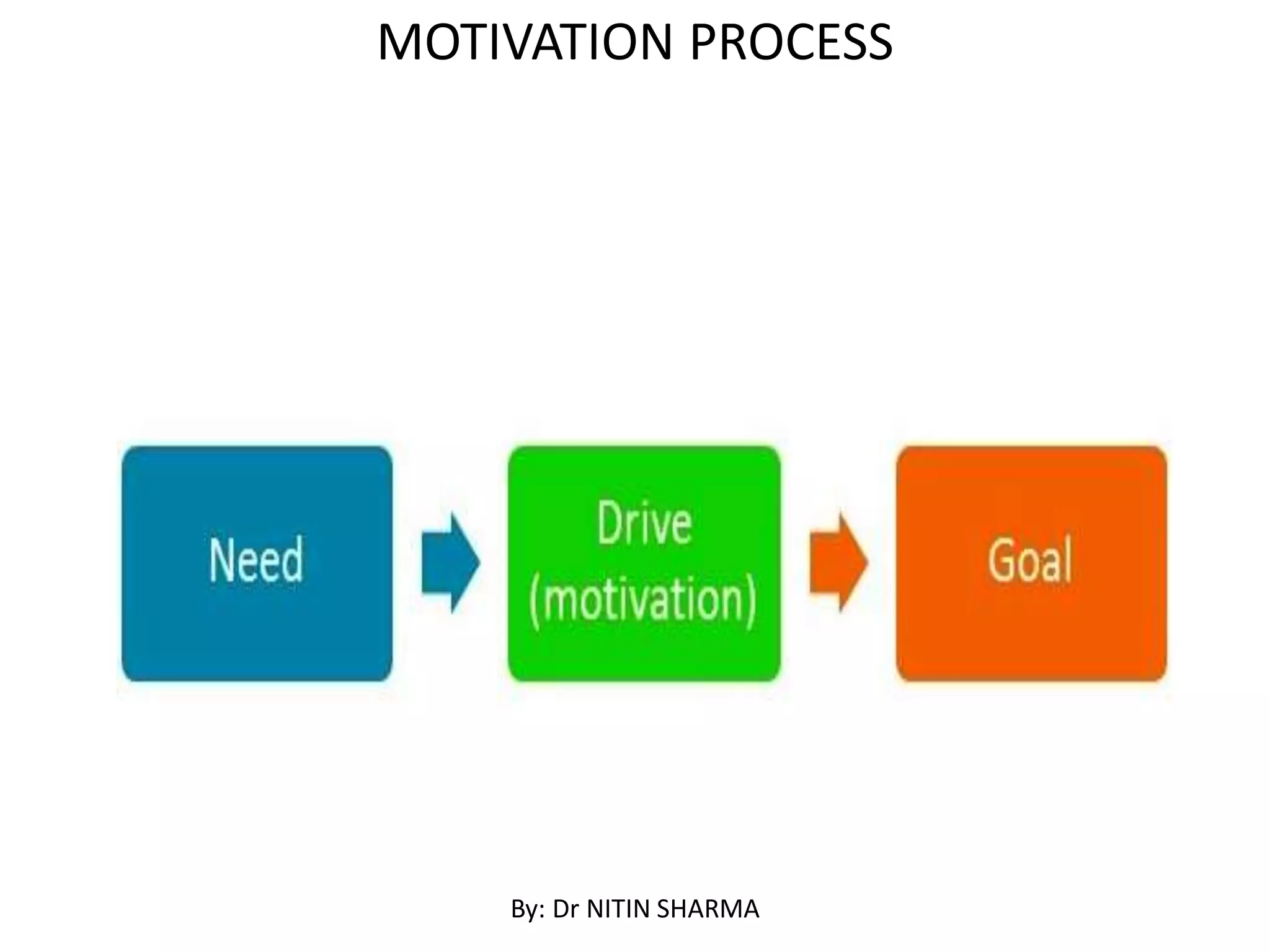 Organizational Behaviour : Motivation | PDF