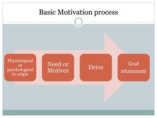 PPT on Human Motivation made By Jyoti Pali, Research Scholar | PPTX ...