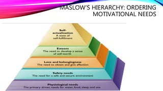 Motivation- A psychological perspective | PPT