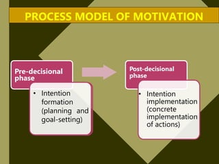 Motivation | PPTX