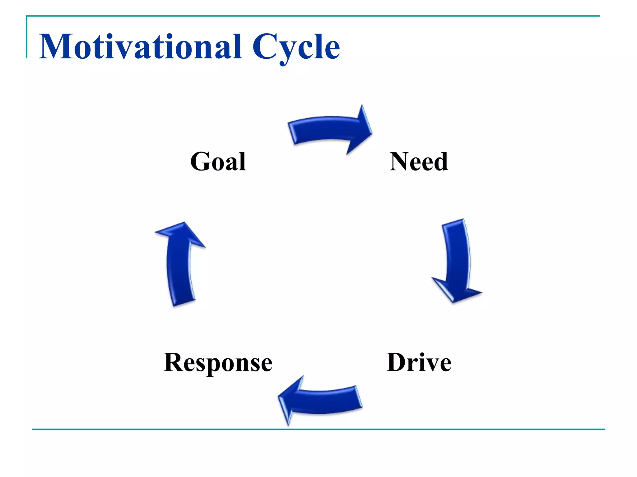 Motivation- Psychology | PPT