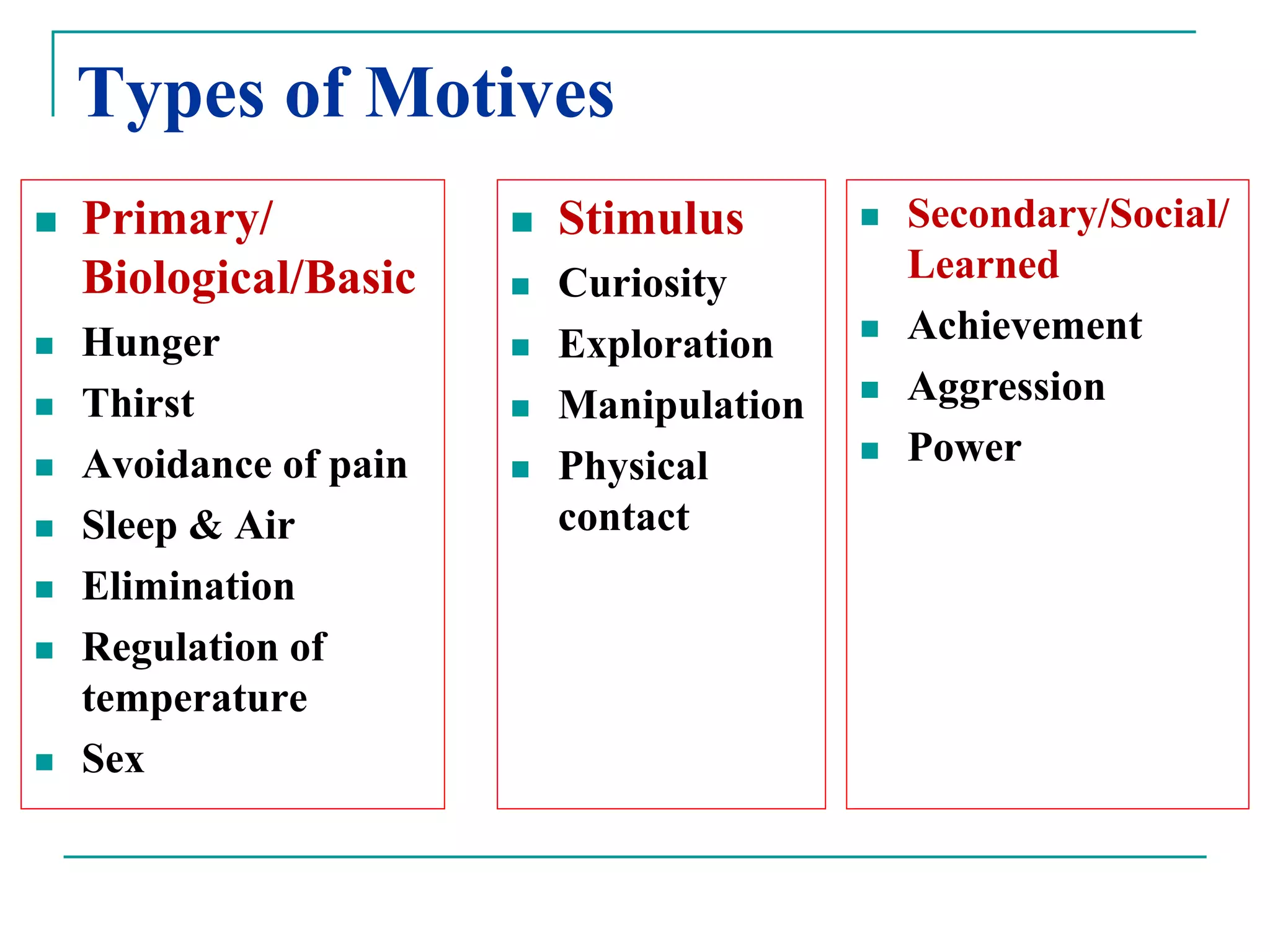 Motivation- Psychology | PPT