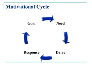 Motivation- Psychology | PPT