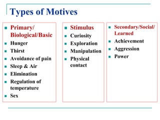Motivation- Psychology | PPT