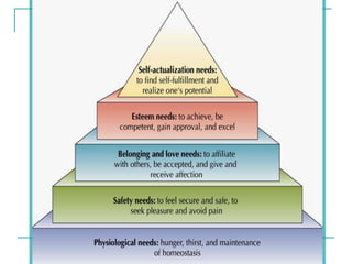 Motivation- Psychology | PPT