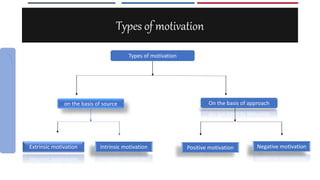 Motivation in psychology & theory | PPTX
