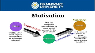 Motivation, Basic concepts and theories involved | PPTX