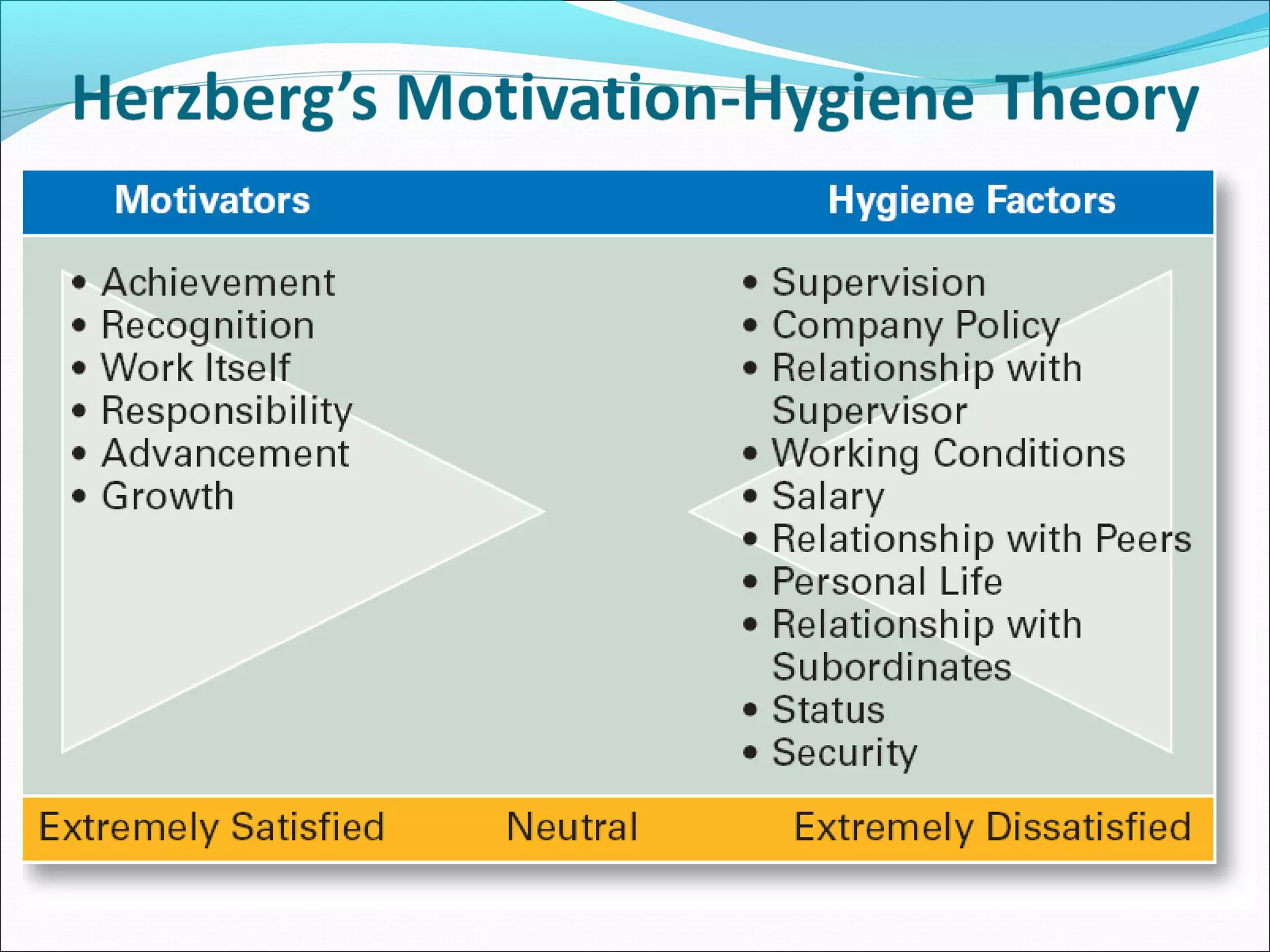 Motivation - Early & contemporary theories of motivation | PPT