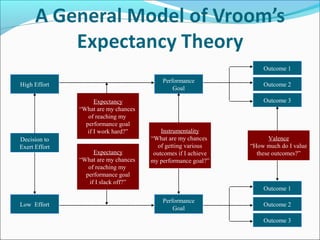 Motivation - Early & contemporary theories of motivation | PPT