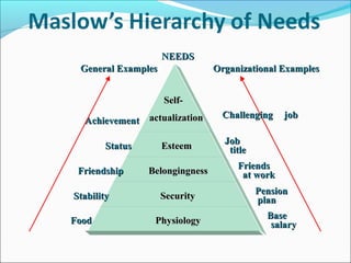 Motivation - Early & contemporary theories of motivation | PPT