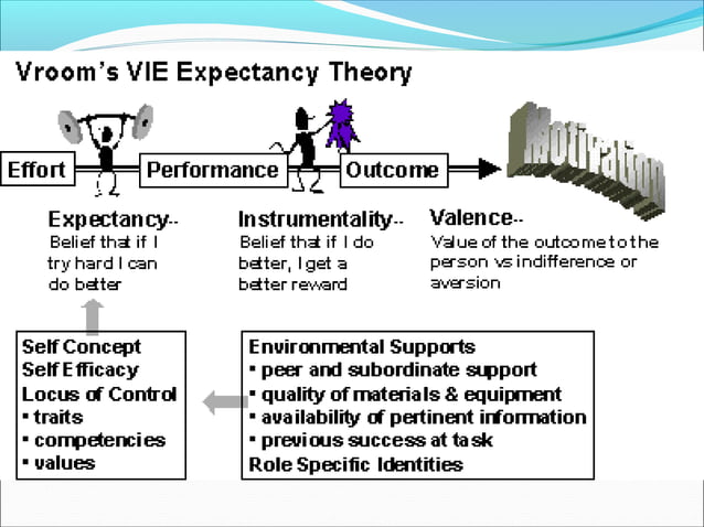 Motivation - Early & contemporary theories of motivation
