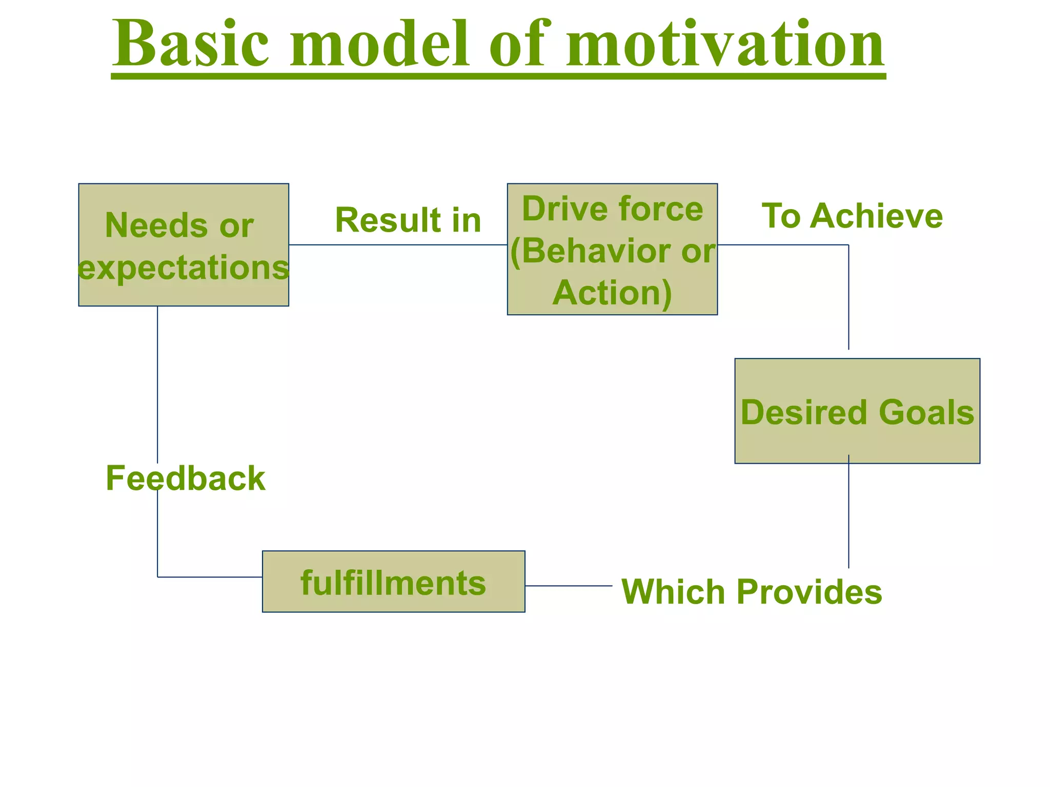 Motivation and Theories of Motivation | PPT