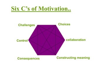 Motivation and Theories of Motivation | PPT