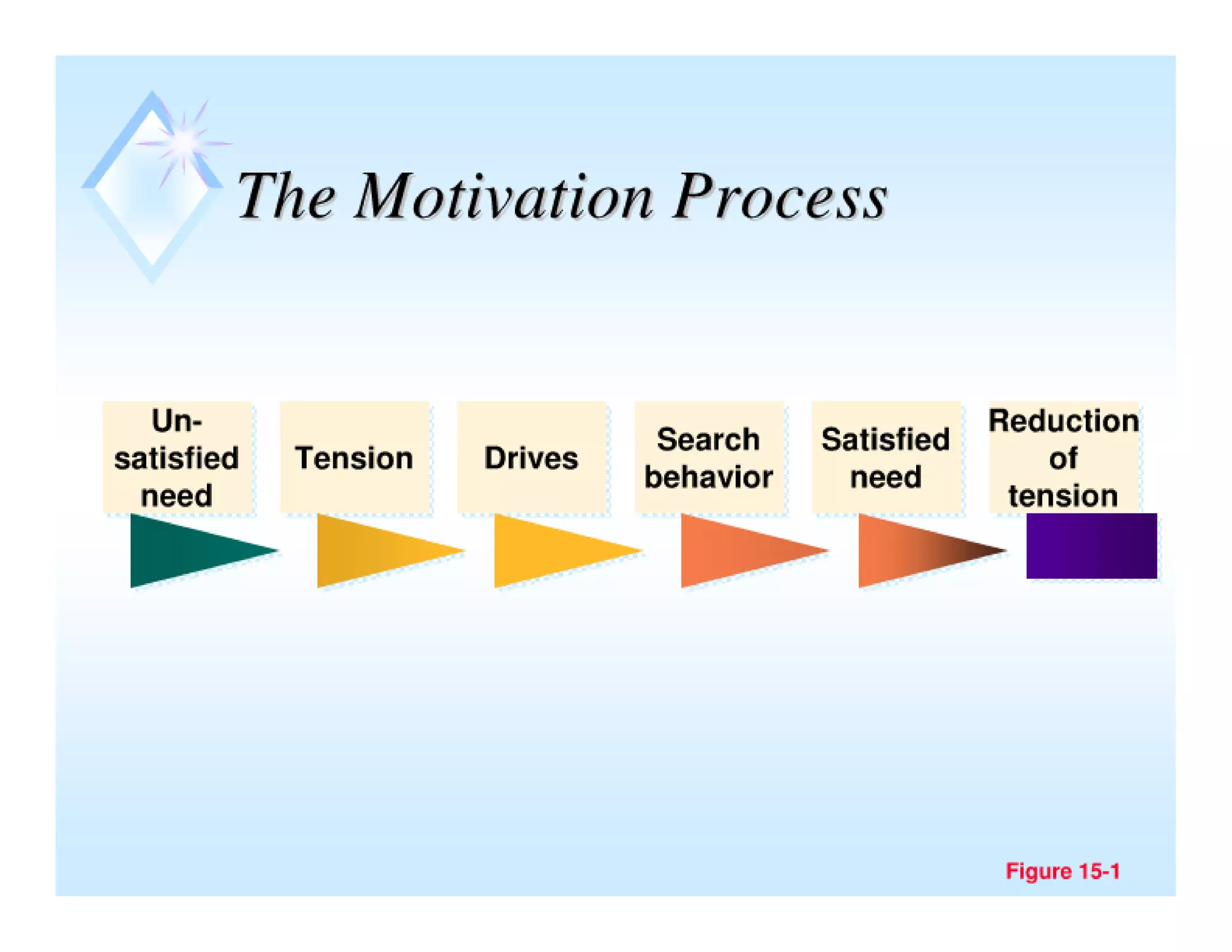 Motivation Models | PDF