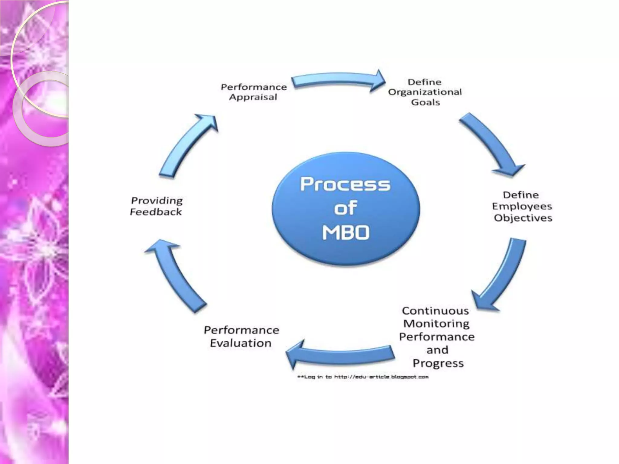 Motivation and Performance Appraisal | PPTX
