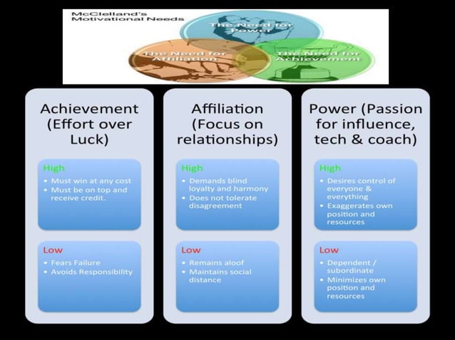 Motivation and Performance Appraisal | PPTX