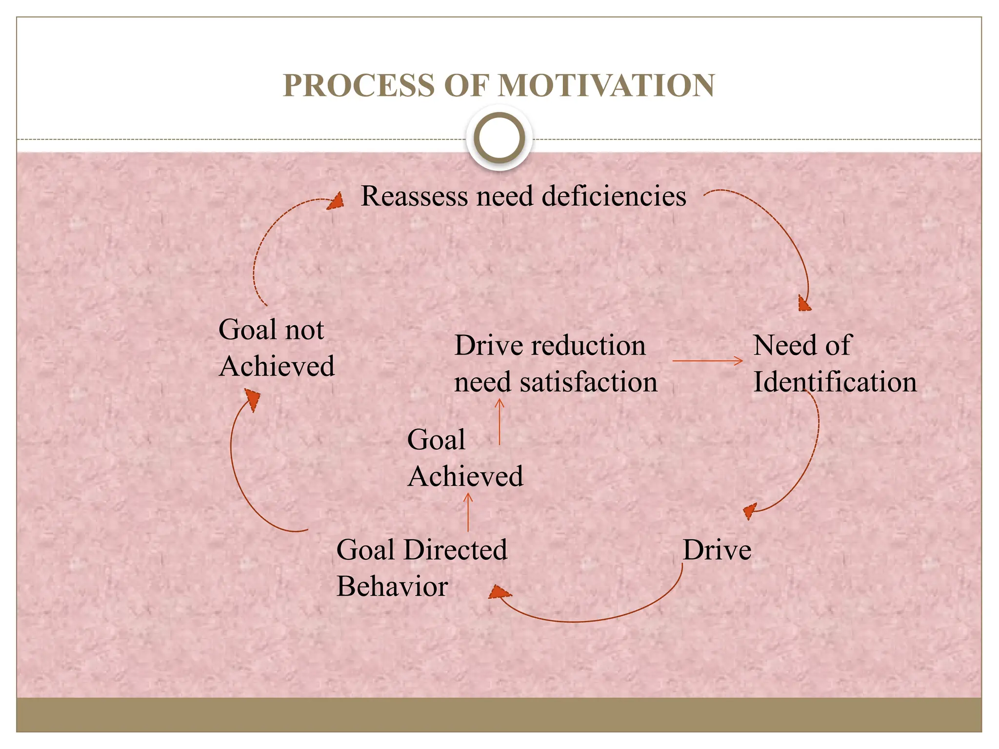 Motivation: Definition,process,cycle, reinforcement, punishment etc | PPT