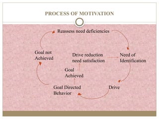 Motivation: Definition,process,cycle, reinforcement, punishment etc | PPT