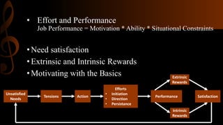 Motivation - Principle of Management | PPTX