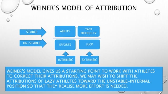 Motivation and motivation theories in sports | PPTX | Soccer | Sports