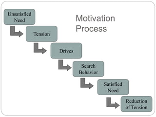 PPT ON MOTIVATION MASLOW THEORY OF MOTIVATION | PPT