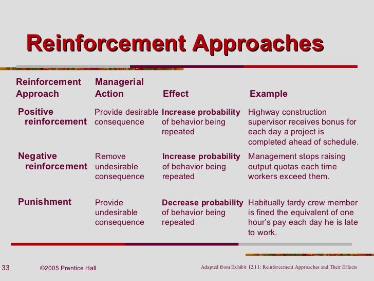 Examples Of Negative Reinforcement In The Workplace