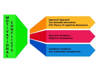 Motivational Conflicts | PDF