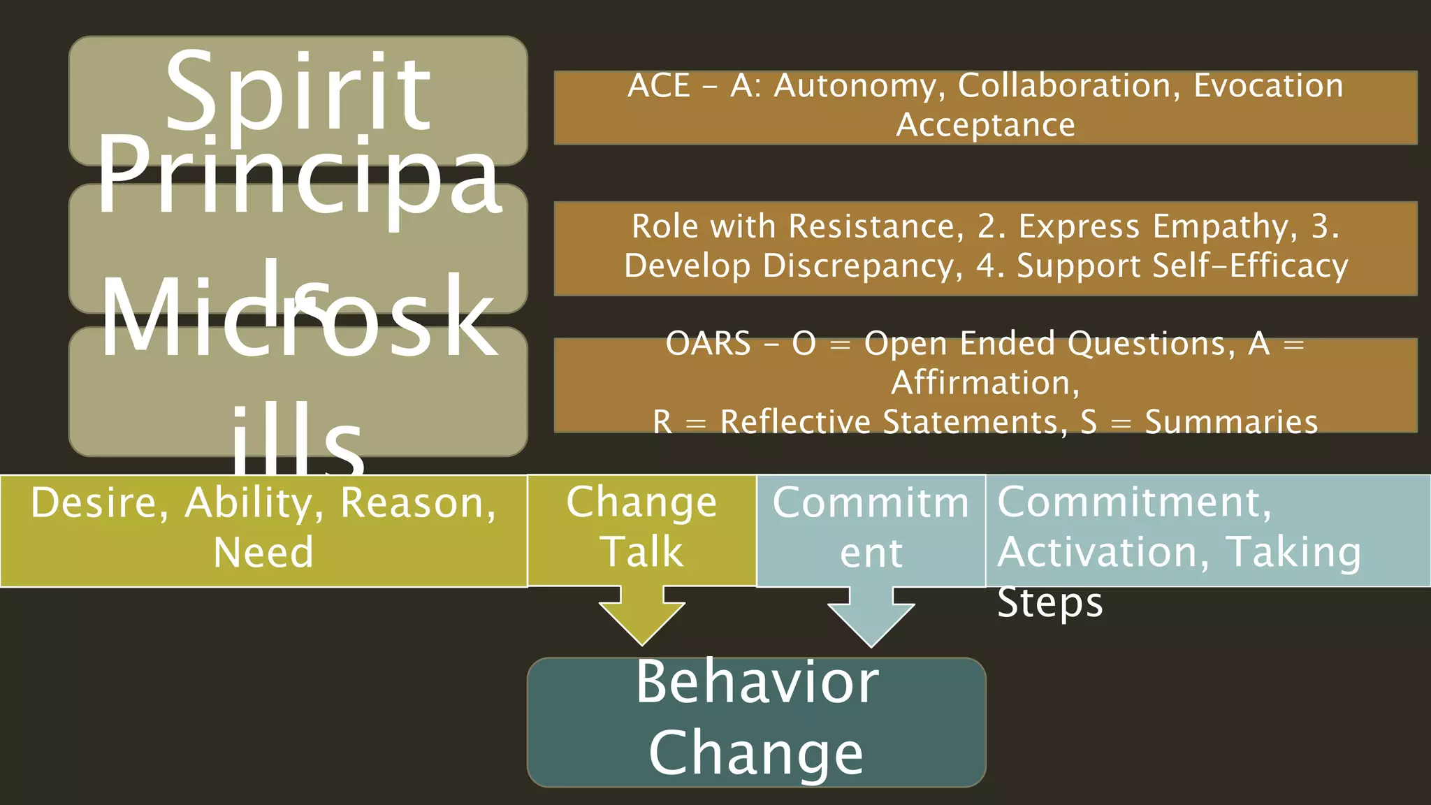 Motivational Interviewing - interrupting Sustain Talk with Change Talk ...