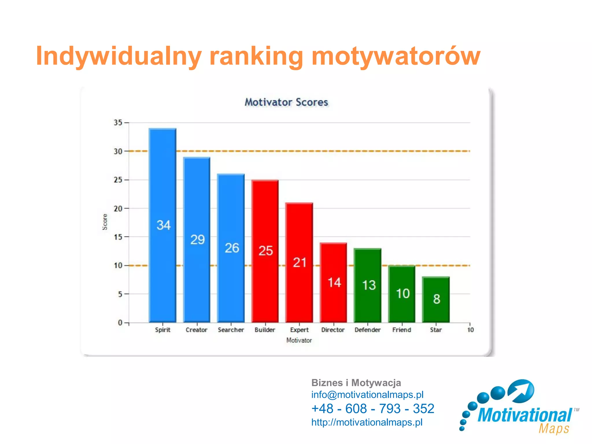Motivational maps w_polsce | PDF