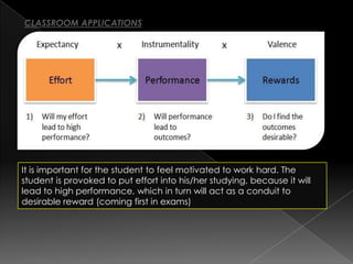 Motivational Theories In Education | PPTX